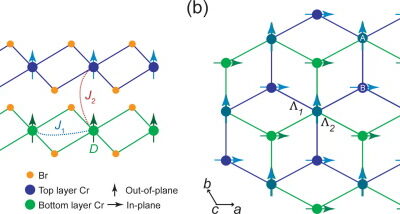 In-plane epitaxy-strain-tuning intralayer and interlayer magnetic ...