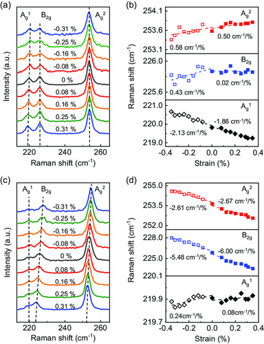 Intralayer Negative Poisson’s Ratio in 2D Black Arsenic by Strain ...